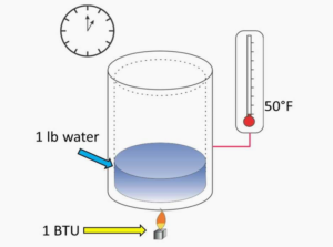 How to Convert Ton to BTU: Calculator
